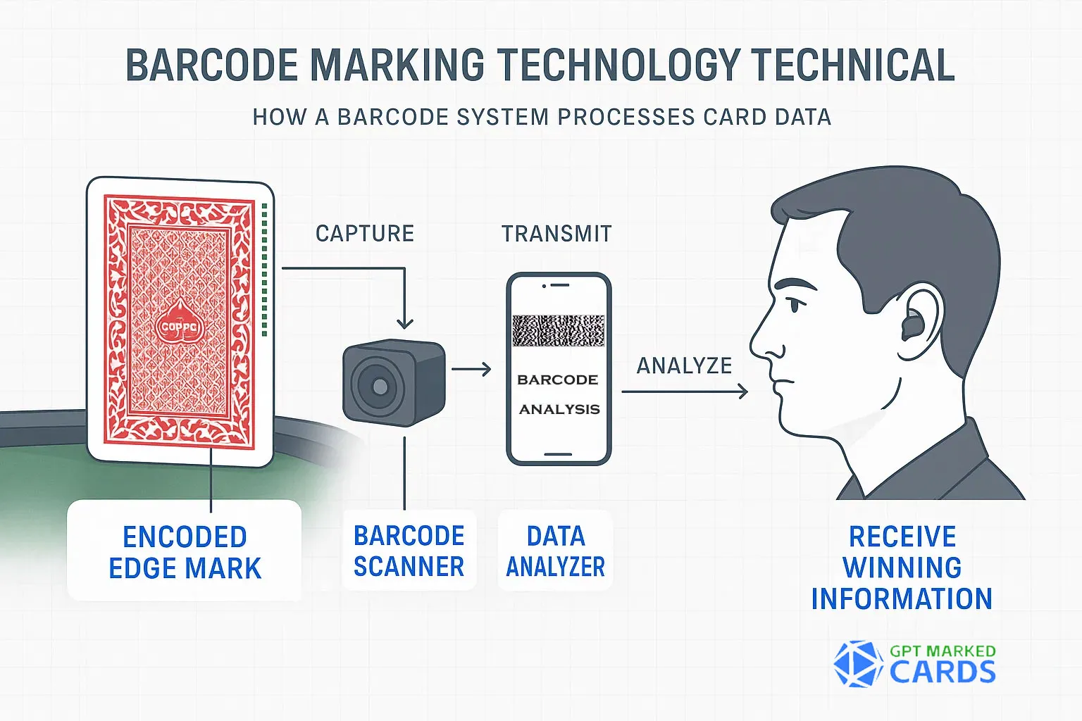 Science of Marked Cards: Infrared vs. Barcode Technology | GPT Marked Cards